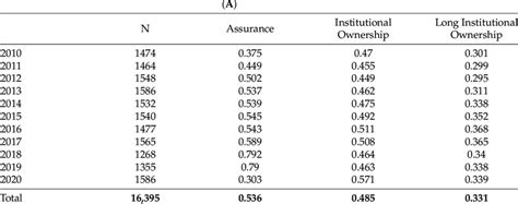 Panel A Descriptive Statistics By Year Panel B Descriptive