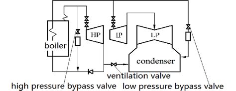 Schematic Diagram Of The High And Low Pressure Two Stage Series Bypass Download Scientific