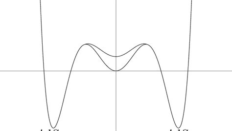 Scalar Field Potential The Initial State For The Scalar Field Is A