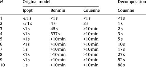 Comparison Of Computation Times Between Ipopt 3 10 Bonmin 1 5 And