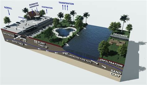 1 Proposed Urban Drainage System Download Scientific Diagram
