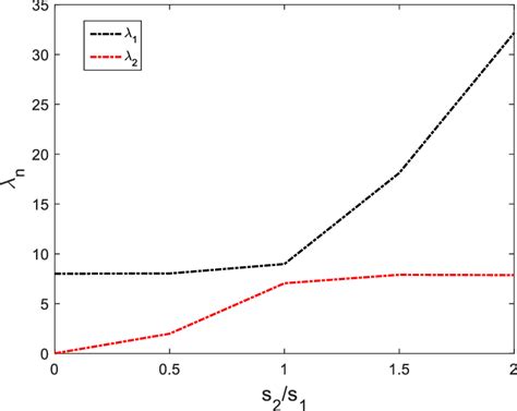 Plot Of Eigenvalues Versus Signal Strength Ratio Between Two Signals Download Scientific
