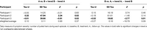 Tau U Calculations Across Phases For Each Participant Download Scientific Diagram