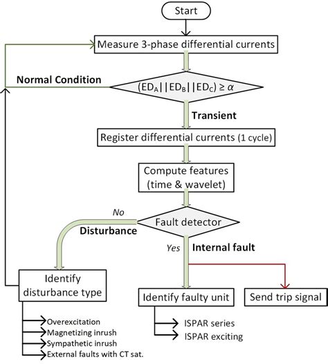Flowchart For Fault Detection And Localization Download Scientific