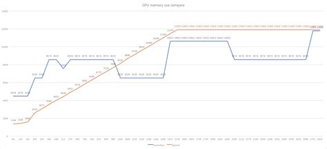 Pytorch Why Tensorflow GPU Memory Usage Decreasing When I Increasing