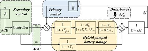 figure 2 from model predictive based load frequency control considering