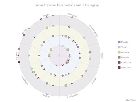 Marker Polar Chart With Spreading Points With Light Provence Theme