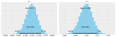 Bayesian Inference With Probabilistic Programming Using Pymc3 By Ali