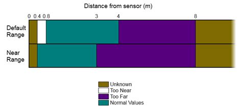 Kinect Sensor Depth Range Download Scientific Diagram
