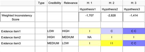 Visualization Of The Ach Matrix I Inconsistent Ii Strongly