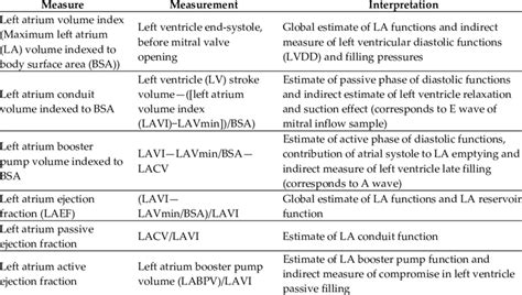 Volumetric Indices Of Left Atrium Function Modified From Hoit Et Al Download Scientific