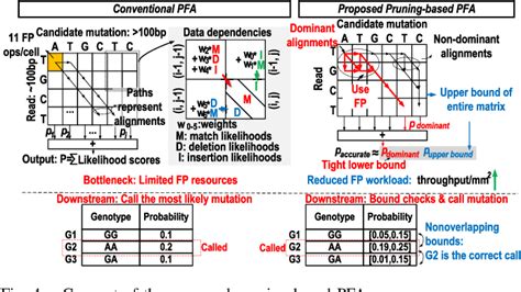 figure 1 from a high throughput pruning based pair hidden markov model hardware accelerator for