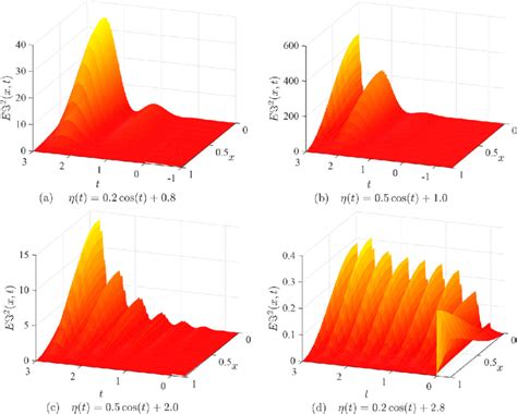 Effects Of Time Varying Delays η T Download Scientific Diagram