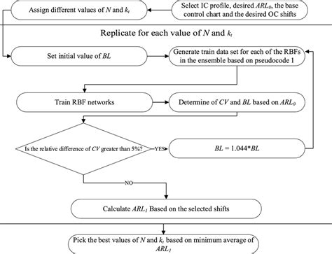 The Designing Framework Of The Proposed Approach Download Scientific Diagram