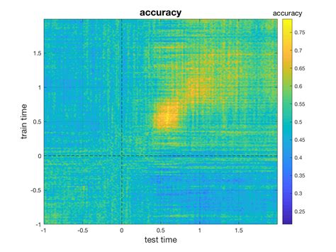 classification of event related meg data using mvpa light fieldtrip
