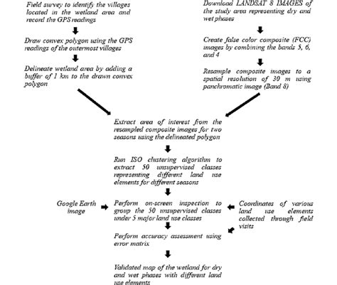 flowchart showing major steps of the land use classification download