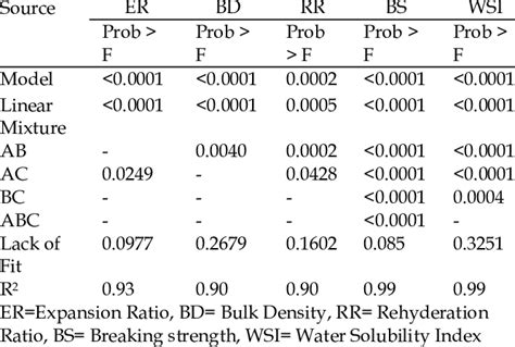 anova for quality attribute by response surface linear and quadratic