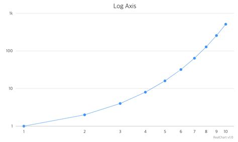 Log Axis Realchart