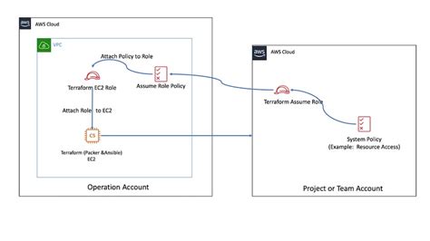 Terraform架构实践 AWS上基础环境介绍 亚马逊AWS官方博客