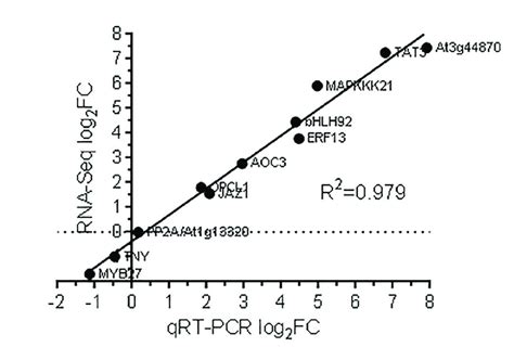 Figure S3 Reliability Of Rna Seq Based Estimates Of Gene Expression In
