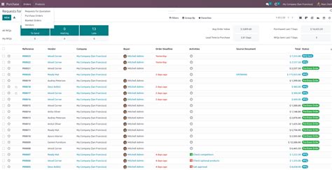 How To Set Access Rights In Odoo Purchase
