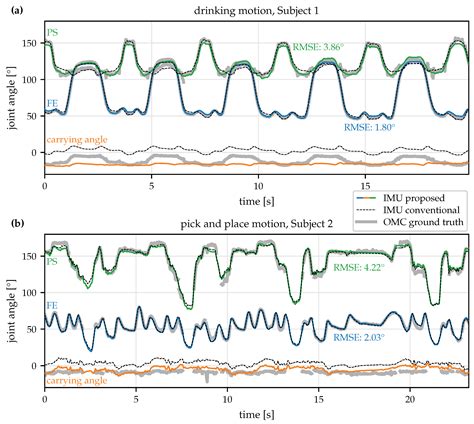 Magnetic Calibration Manual By Movella Technologies