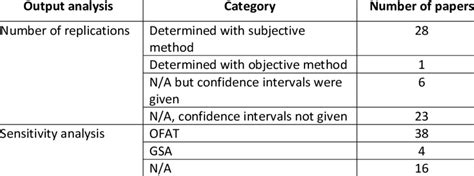 Summary Of Output Analysis Download Table