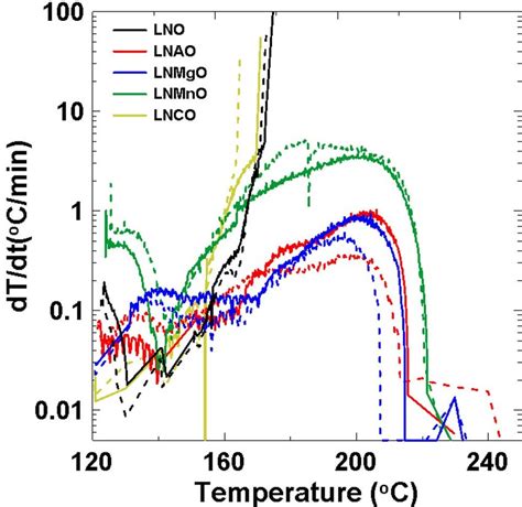 Self Heating Rate As A Function Of Temperature For Li X Ni 1 Y M Y O 2