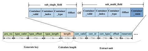 The Design Of A Dynamic Configurable Packet Parser Based On FPGA