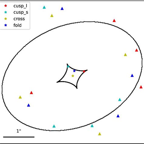 Illustration Of The Four Lensing Configurations Used In This Work The