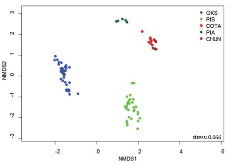 Non Metric Multidimensional Analysis Based On Bray Curtis Dissimilarity Download Scientific