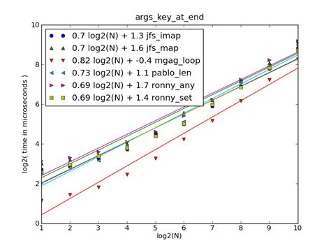 Python Dict Has Key From List Stack Overflow