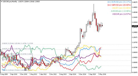Download The Chart Overlay Indicator For Metatrader Mt4mt5