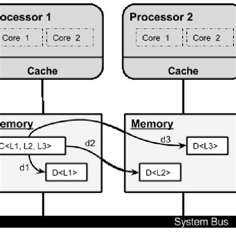 numa system with two different nodes download scientific diagram