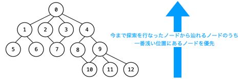 【c言語 アルゴリズム】深さ優先探索と幅優先探索 だえうホームページ