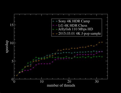 Ffmpeg Hevc Decoding Benchmarks Nothing To See Here
