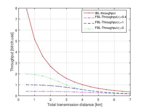 constant coding rate scenario the throughput vs total transmission