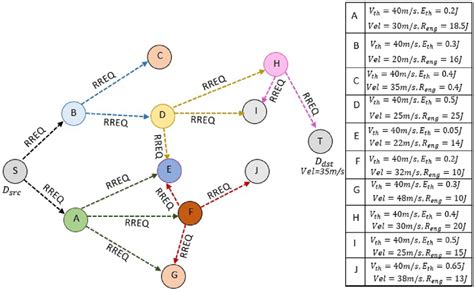 an example of the rreq broadcasting download scientific diagram