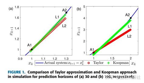 基于数据驱动的 Koopman 算子的递归神经网络模型线性化，用于纳米定位系统的预测控制研究（matlab代码实现） 知乎