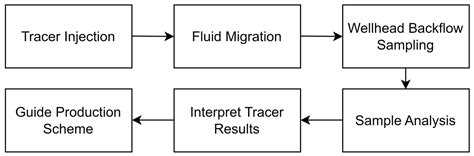 An Efficient Method For Identifying Inter Well Connectivity Using Ap Clustering And Graphical