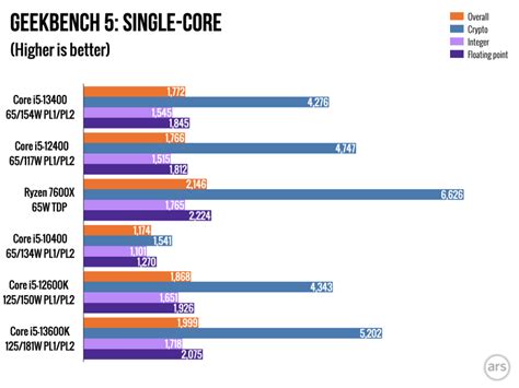 Intels Core I Is The Best Bargain In CPUs Right Now But Which Should You Get Ars Technica