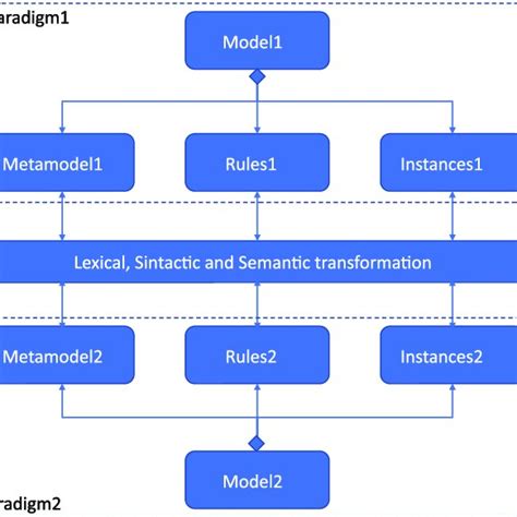 Transformation Between Uml Object Oriented Models And Rdf