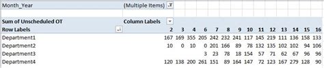 Excel Using Pivot Table For Overtime Data With Additional Trend Analysis Columns Stack Overflow