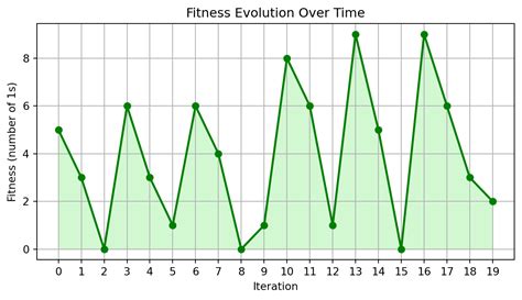 Benchmark Optimization Problems Heuristic Modelling