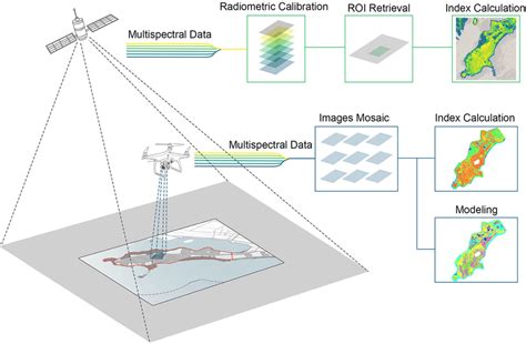 The Process Of Remote Sensing Rs Data Acquisition Download Scientific Diagram