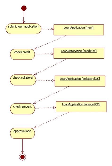 Uml Activity Diagram Swimlanes