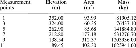Parameters For Calculating Gust Loading Factor Download Table