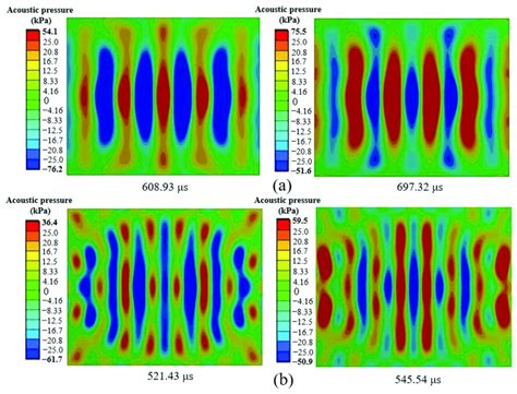 Acoustic Pressure Distribution In S 2 During The Time When The Maximum Download Scientific