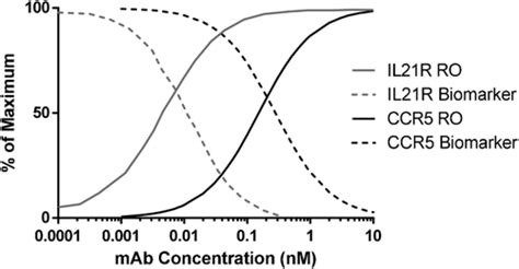 Mathematical Modeling Of Receptor Occupancy Data A Valuable Technology