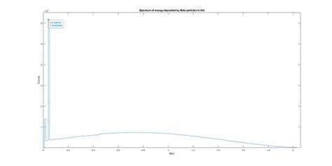 Peculiar Beta Energy Spectrum Particles Track Event Run And Biasing Geant4 Forum